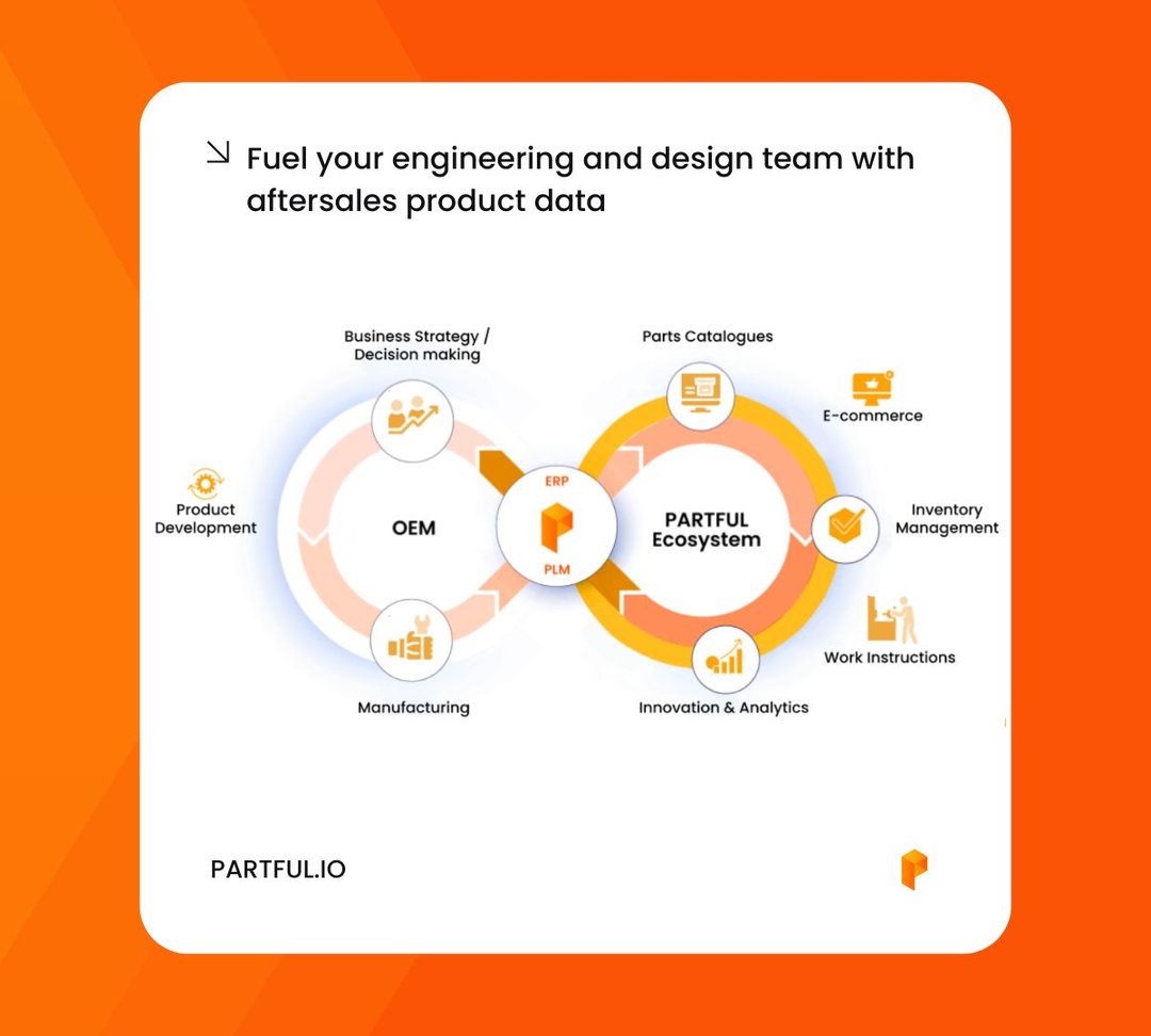 Partful | Truly Interactive 3D Exploded Parts Catalog and Work ...