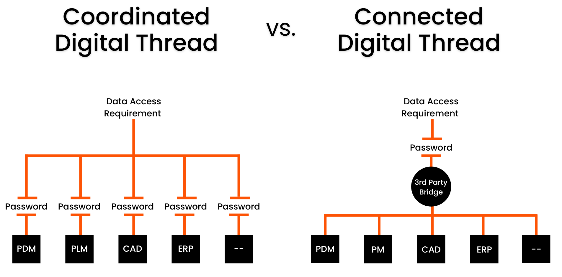 The Connected Digital Thread