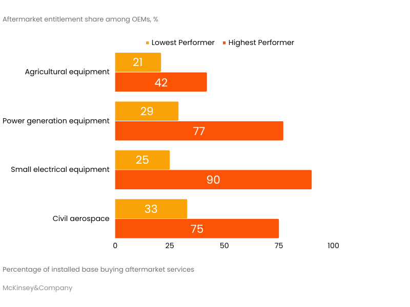 5 simple steps to build an aftermarket service your product deserves