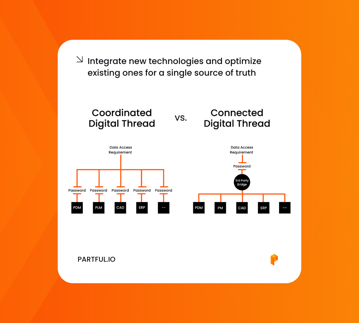 The Connected Digital Thread